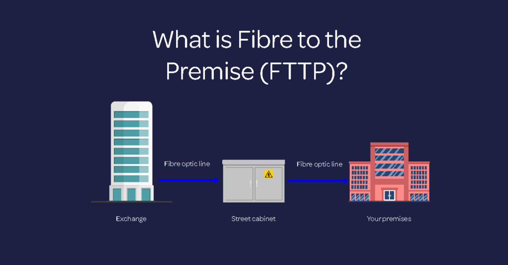 What is FTTP? Wayv Talk